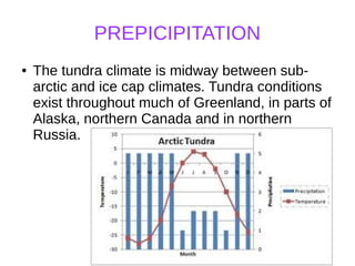 Alpine Tundra Climate Graph