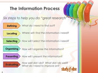 iResearch - The Research Process | PPT