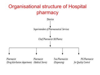 Hospital &Clinical Pharmacy By Irfan khan(Lecturer)) | PPT