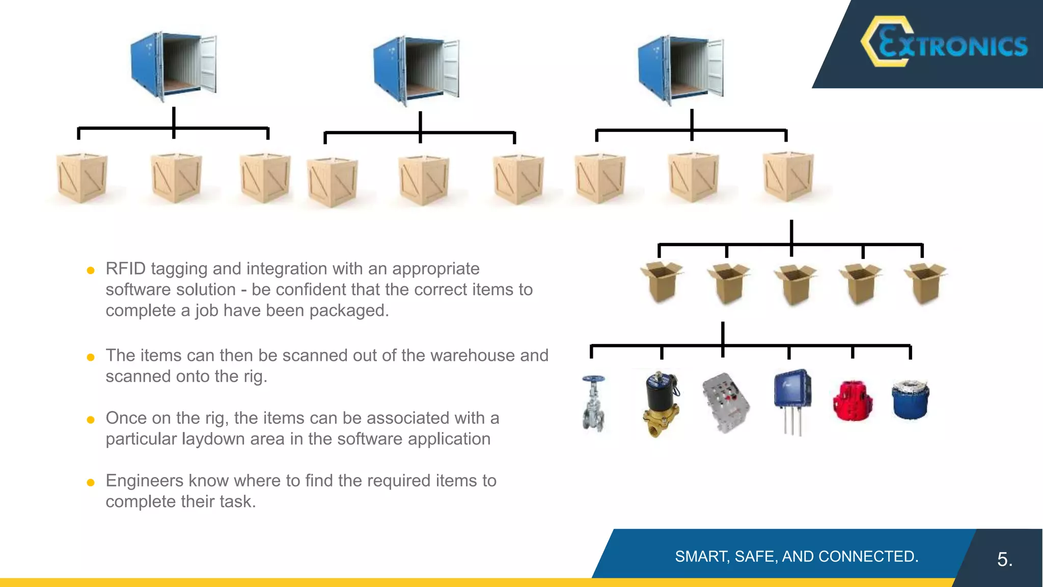 Extronics iRFID500 Track and Trace use case | PPT