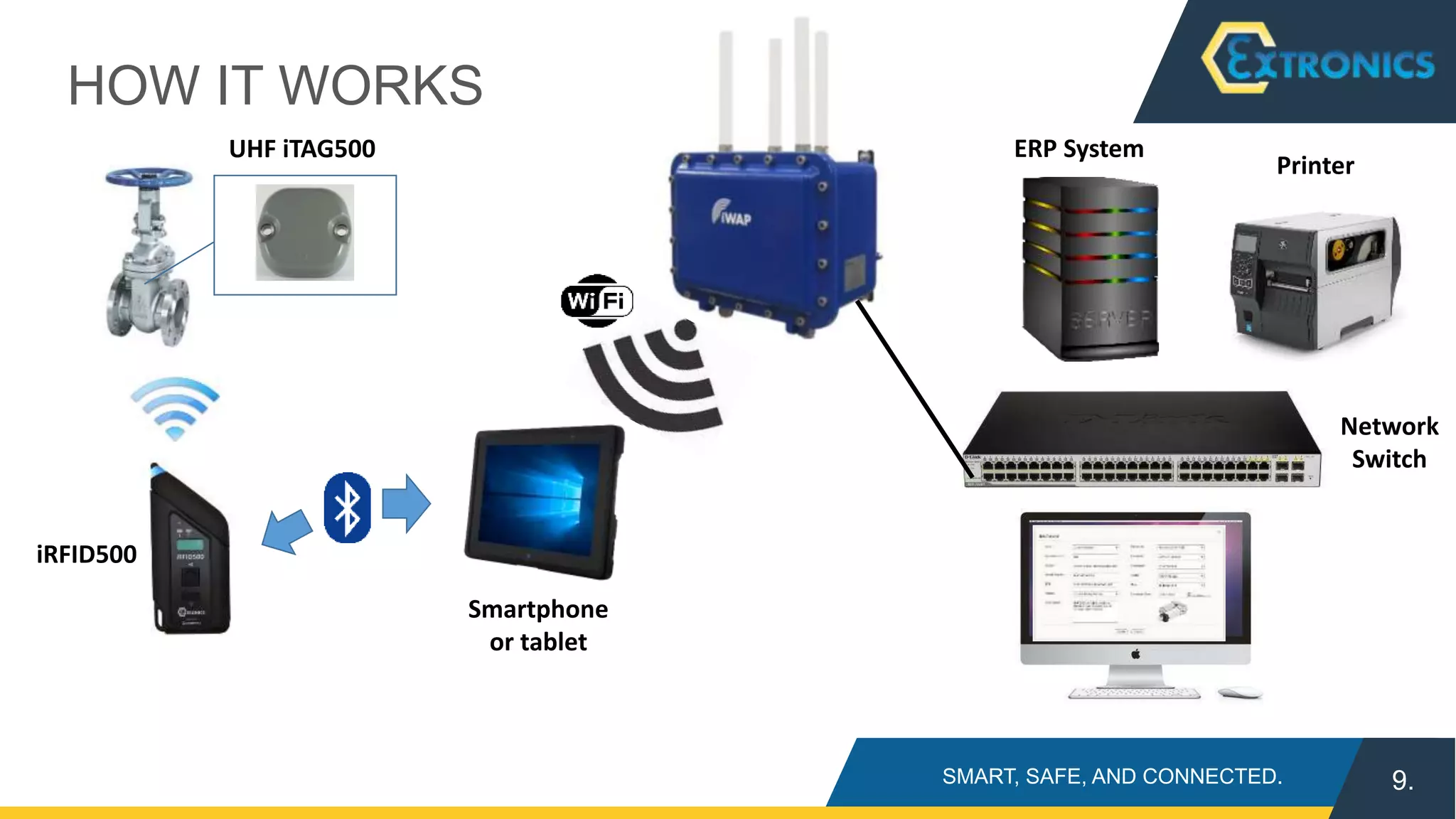 Extronics iRFID500 Track and Trace use case | PPT