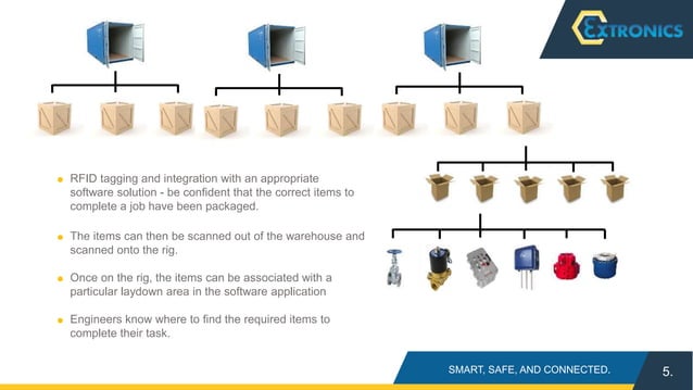 Extronics iRFID500 Track and Trace use case | PPT