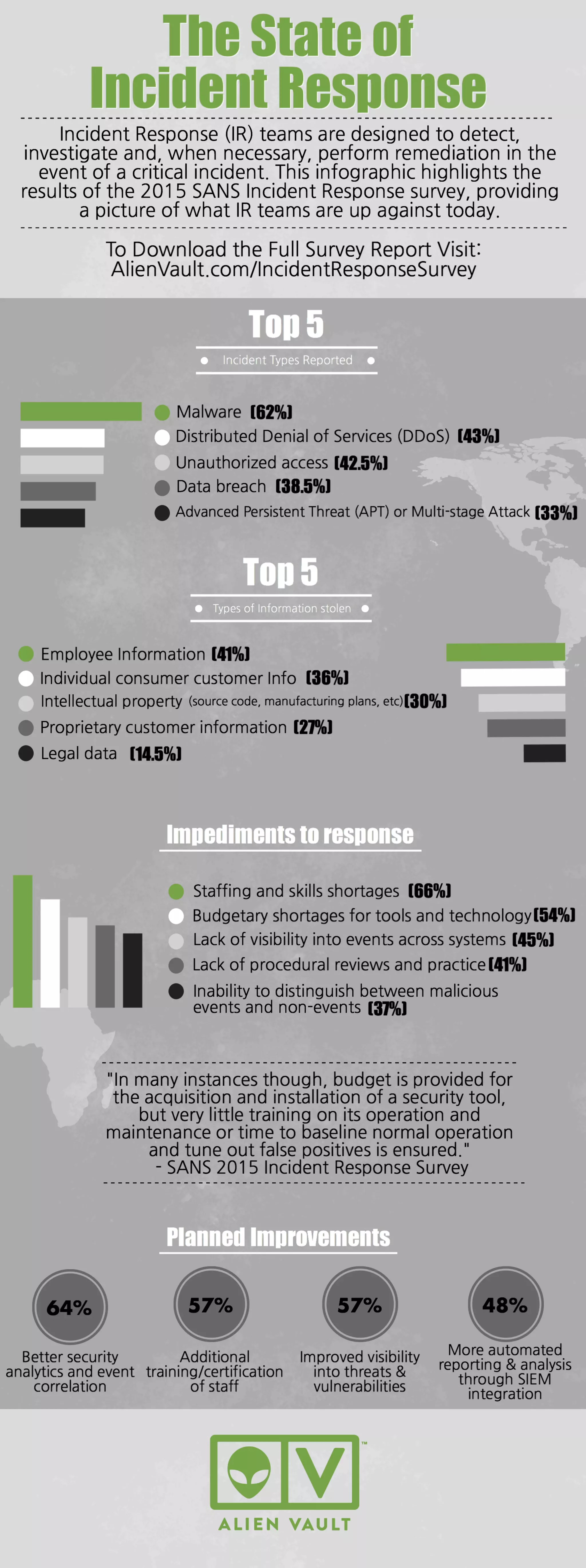 The State of Incident Response - INFOGRAPHIC | PDF