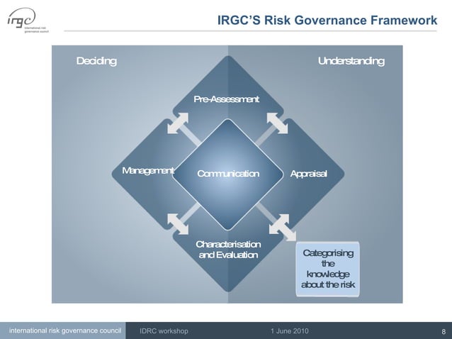Risk Governance Deficits and Emerging Risks | PPT