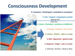 Integral Relations GF_Stages_Consciousness | PPT