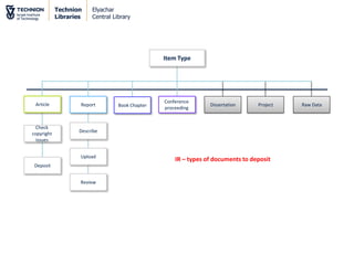 Technion IR: Institutional Repository with DSpace | PPT | Free Download