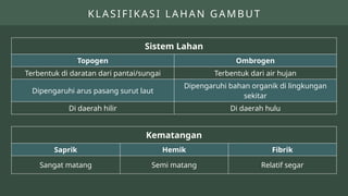 Irham Luthfi_PPT Restorasi Lahan Gambut Tropis yang Terdegradasi di Indonesia.pptx