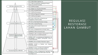 Irham Luthfi_PPT Restorasi Lahan Gambut Tropis yang Terdegradasi di Indonesia.pptx