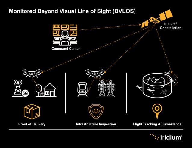 Iridium brochure for bvlos Beyond Visual Line Of Sight - Infographic | PDF