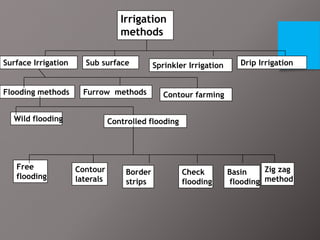 Irigation types | PPTX