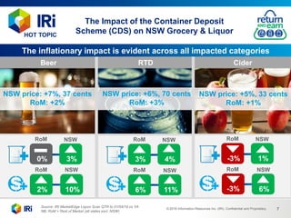 IRI Australia: How the Container Deposit Scheme impacted Grocery ...