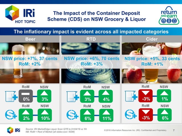 IRI Australia: How the Container Deposit Scheme impacted Grocery ...