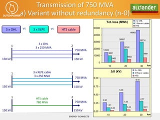 System Studies on interaction of HTS cables with power grids | PPT