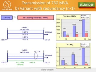 System Studies on interaction of HTS cables with power grids | PPT