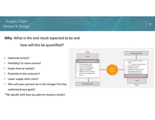 Supply Chain Network Design: Key Questions for a Successful Distribution Network | PPT