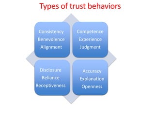 Trust and weak Ties | PPTX