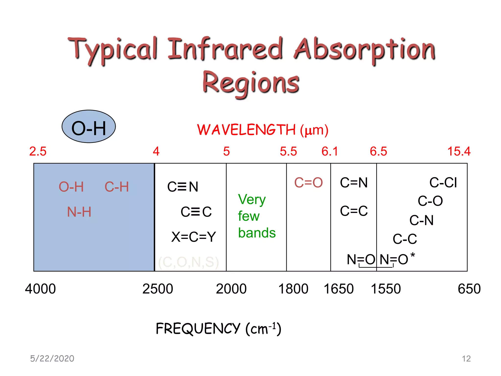 IR Interpretation | PPT