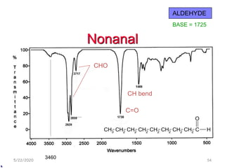 Aldehyde Ir