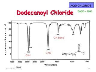 Methylene Chloride Ir
