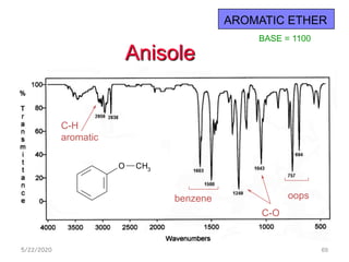 Anisole Ir Spectrum