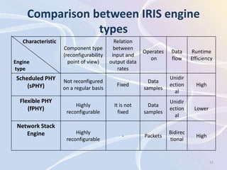 Iris an architecture for cognitive radio networking testbeds | PPTX ...