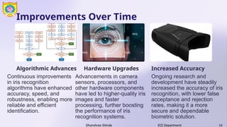 Iris-Recognition-An-detailed literature survey and Overview.pptx