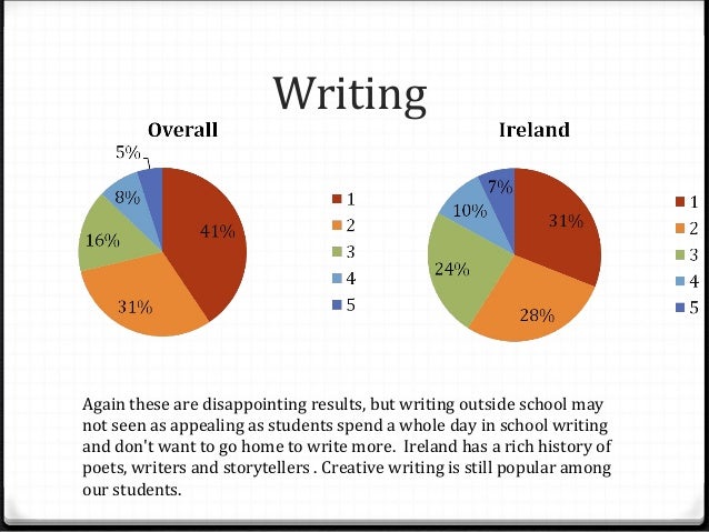 Irish comparison of survey results