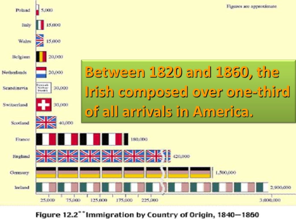 Irish immigration