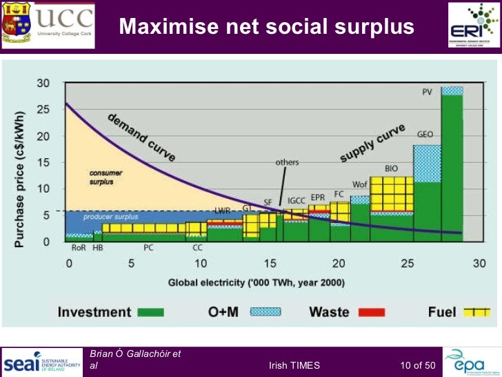 Irish TIMES Energy Model - Dr. Brian Ó Gallachóir - EPA/SEAI Future