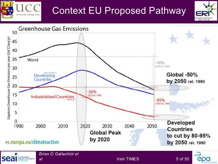 Irish TIMES Energy Model - Dr. Brian Ó Gallachóir - EPA/SEAI Future
