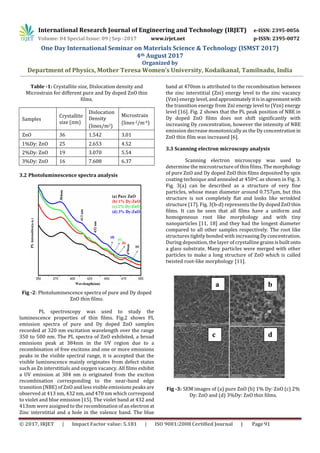 Surface Texture and Luminous Analysis of Sol-Gel Spin Coated Dy-doped ZnO Thin Films | PDF