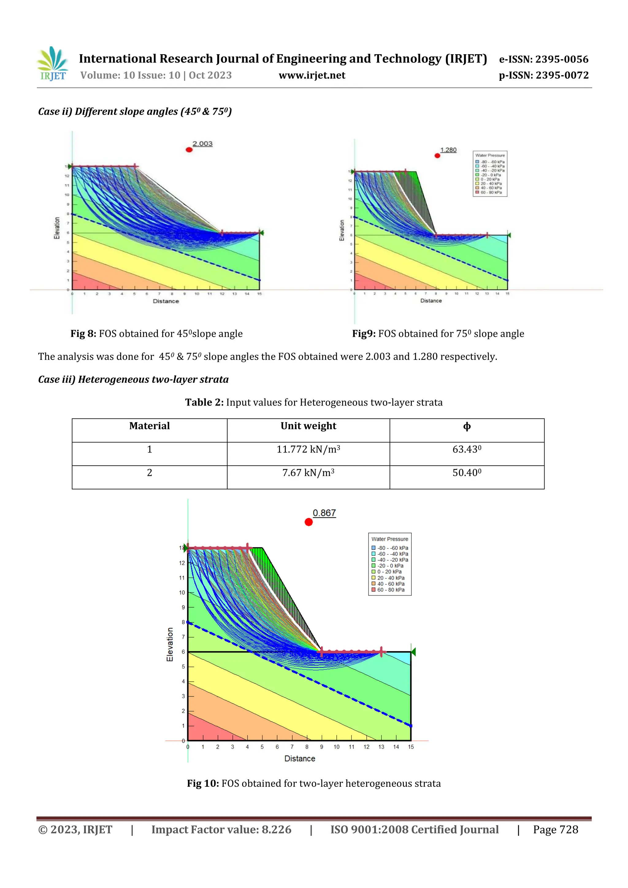 SLOPE STABILITY ANALYSIS USING GeoStudio AND PLAXIS 2D SOFTWARE: A ...