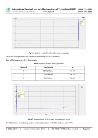 SLOPE STABILITY ANALYSIS USING GeoStudio AND PLAXIS 2D SOFTWARE: A ...