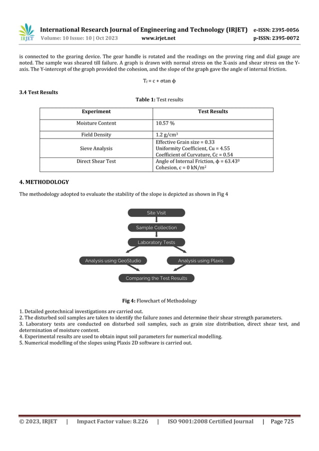 SLOPE STABILITY ANALYSIS USING GeoStudio AND PLAXIS 2D SOFTWARE: A ...