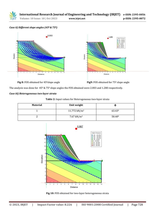SLOPE STABILITY ANALYSIS USING GeoStudio AND PLAXIS 2D SOFTWARE: A COMPARATIVE STUDY | PDF ...
