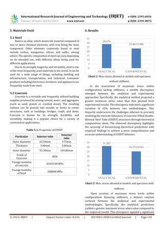 AN EXPERIMENTAL STUDY ON CFDST COLUMN UNDER AXIAL LOADING | PDF