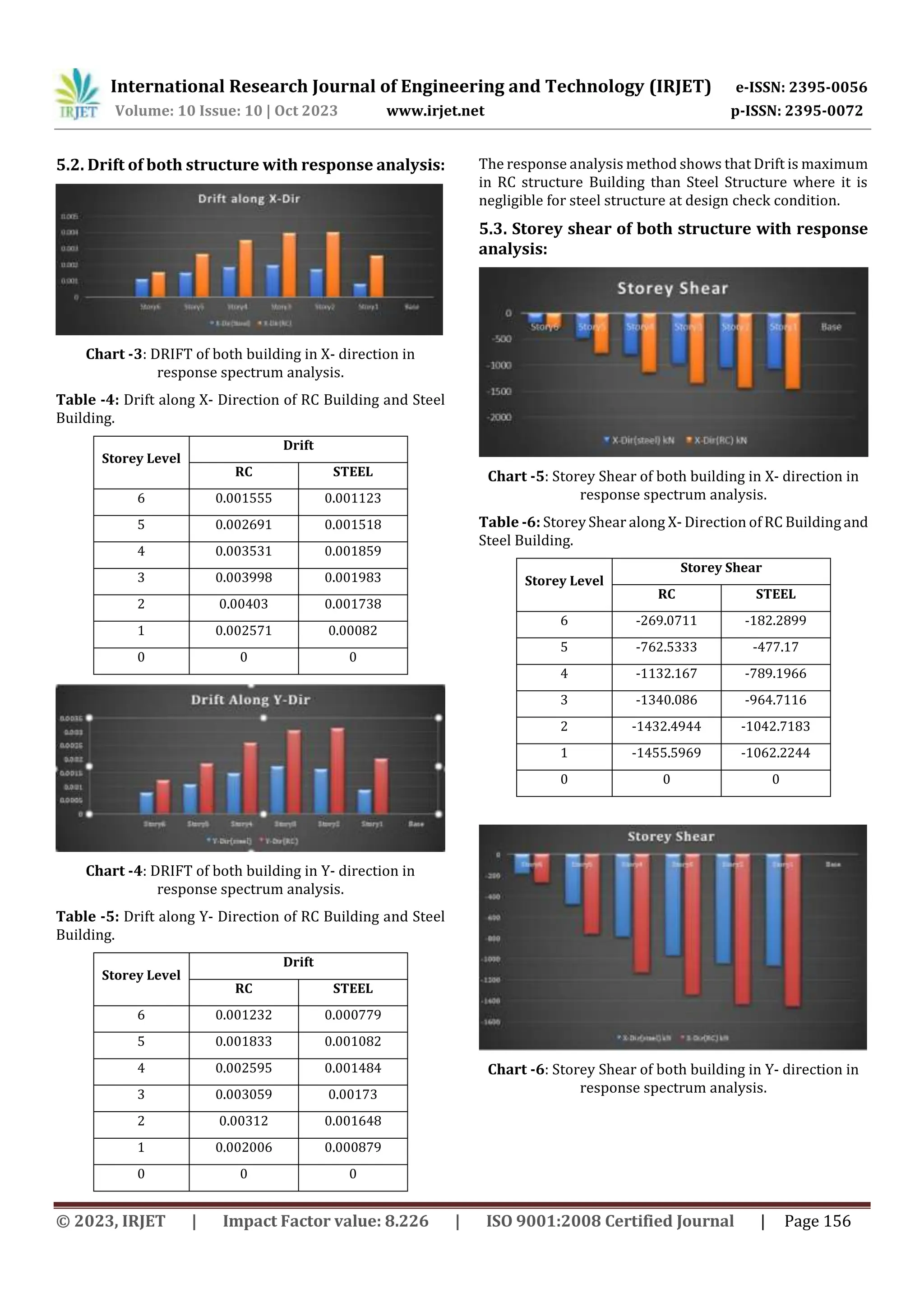 COMPARATIVE STUDY OF A STEEL STRUCTURE BUILDING WITH REINFORCED CONCRETE STRUCTURE UNDER SEISMIC ...
