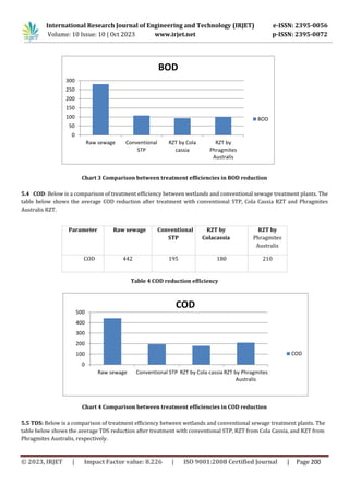 LOW-COST SEWAGE TREATMENT BY ROOTZONE TECHNOLOGY FOR RESIDENTIAL BUILDING AT HERLE DIST ...