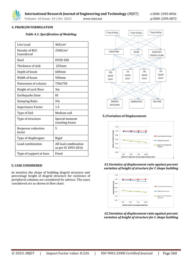 DYNAMIC ANALYSIS OF DIAGRID STRUCTURE IN HIGH RISE RCC BUILDINGS WITH ...