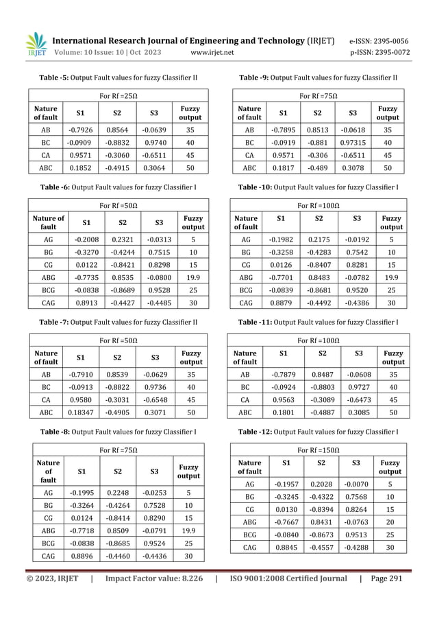 Fuzzy Logic-Based Fault Classification for Transmission Line Analysis | PDF
