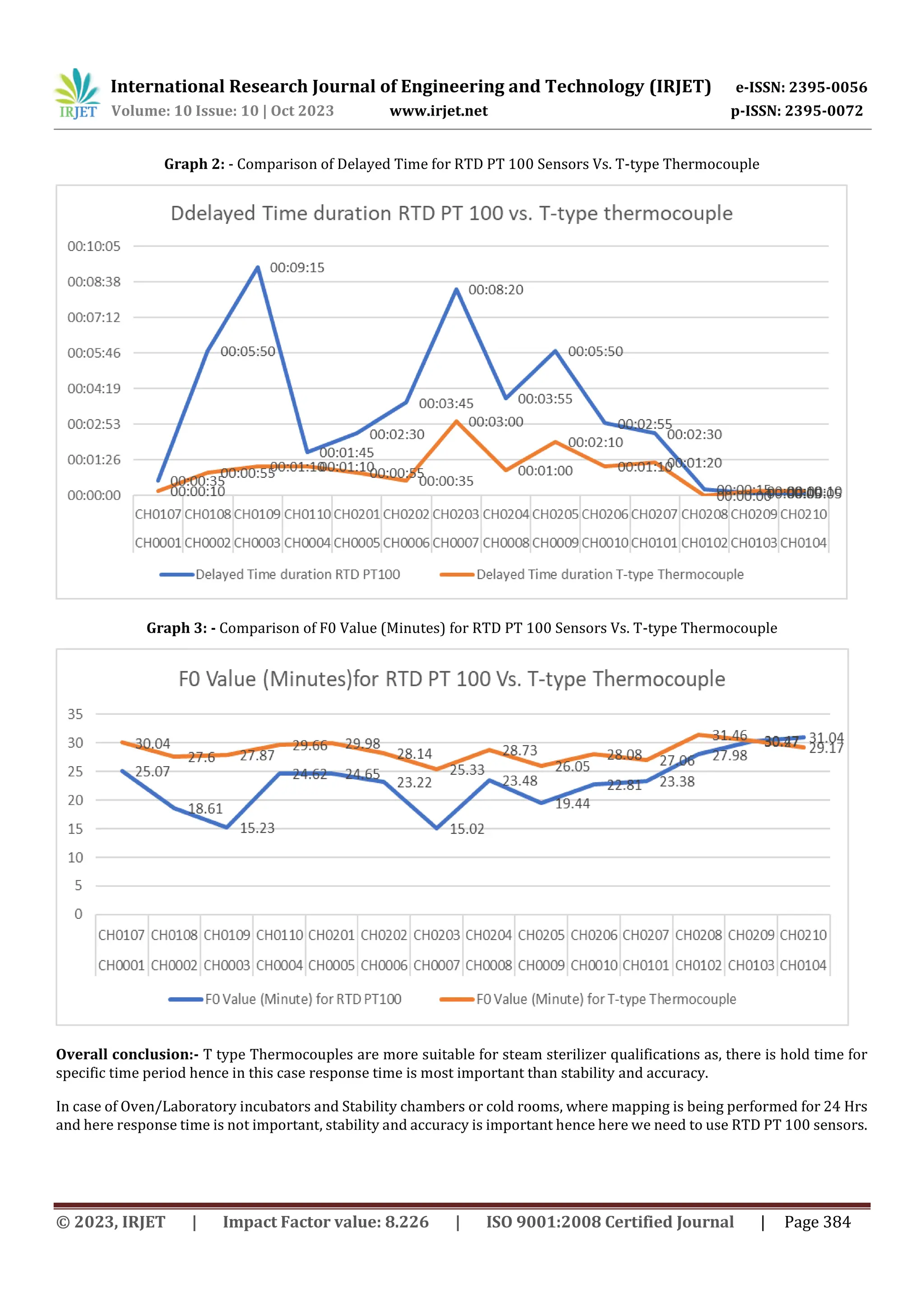 Temperature Sensors used in Pharmaceutical Industry and its application ...