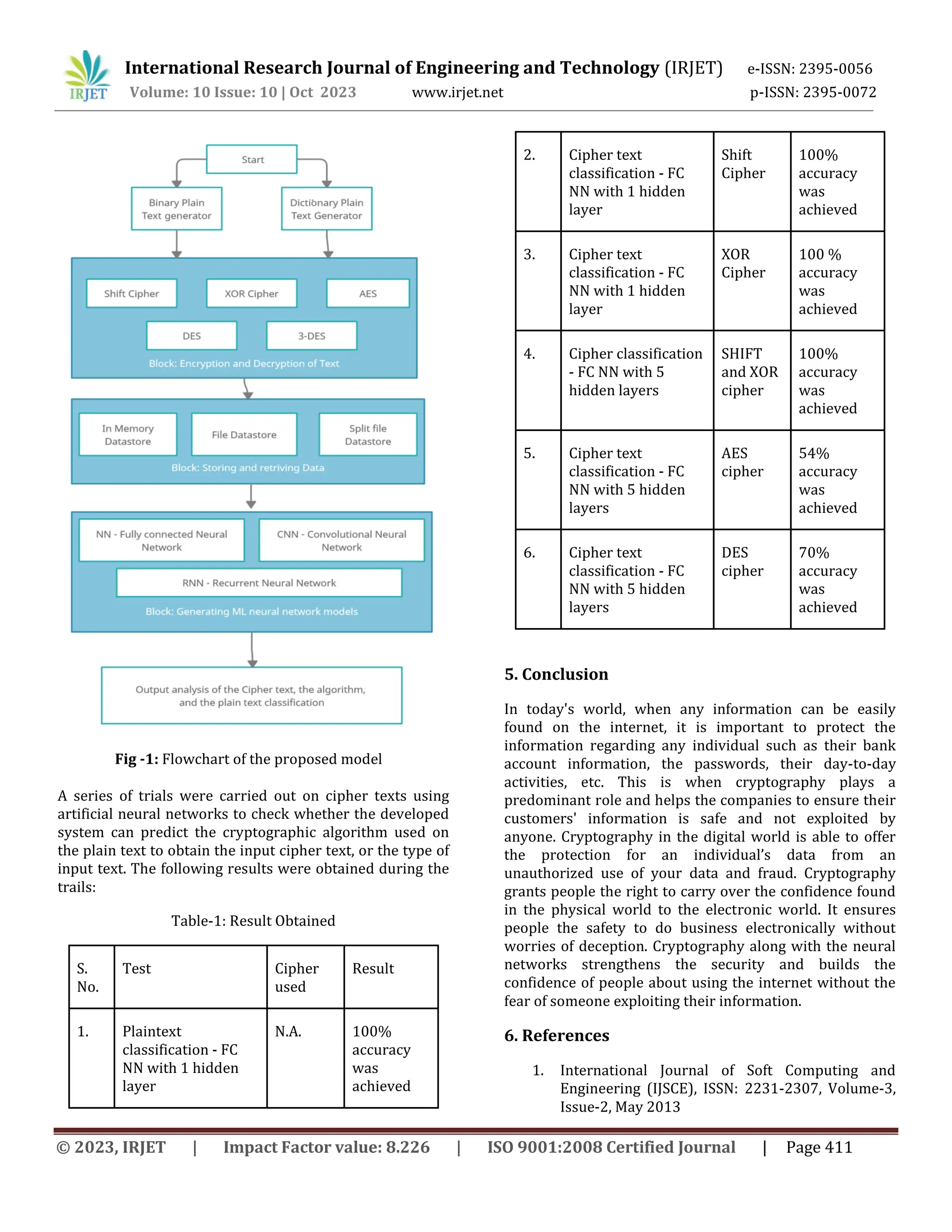 Cryptanalysis of Cipher texts using Artificial Neural Networks: A comparative study | PDF