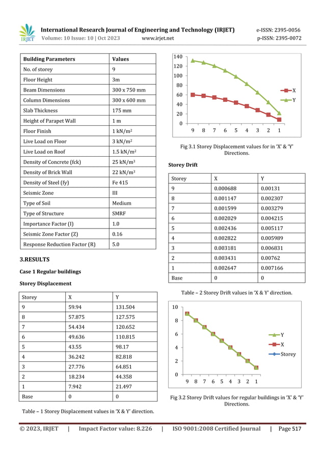 A Comparitive study on Regular and Irregular configuration of ...
