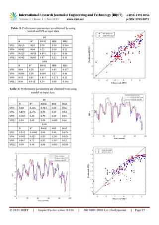 Predicting Meteorological Drought in Iraq: An Evaluation of Machine Learning Techniques by ...