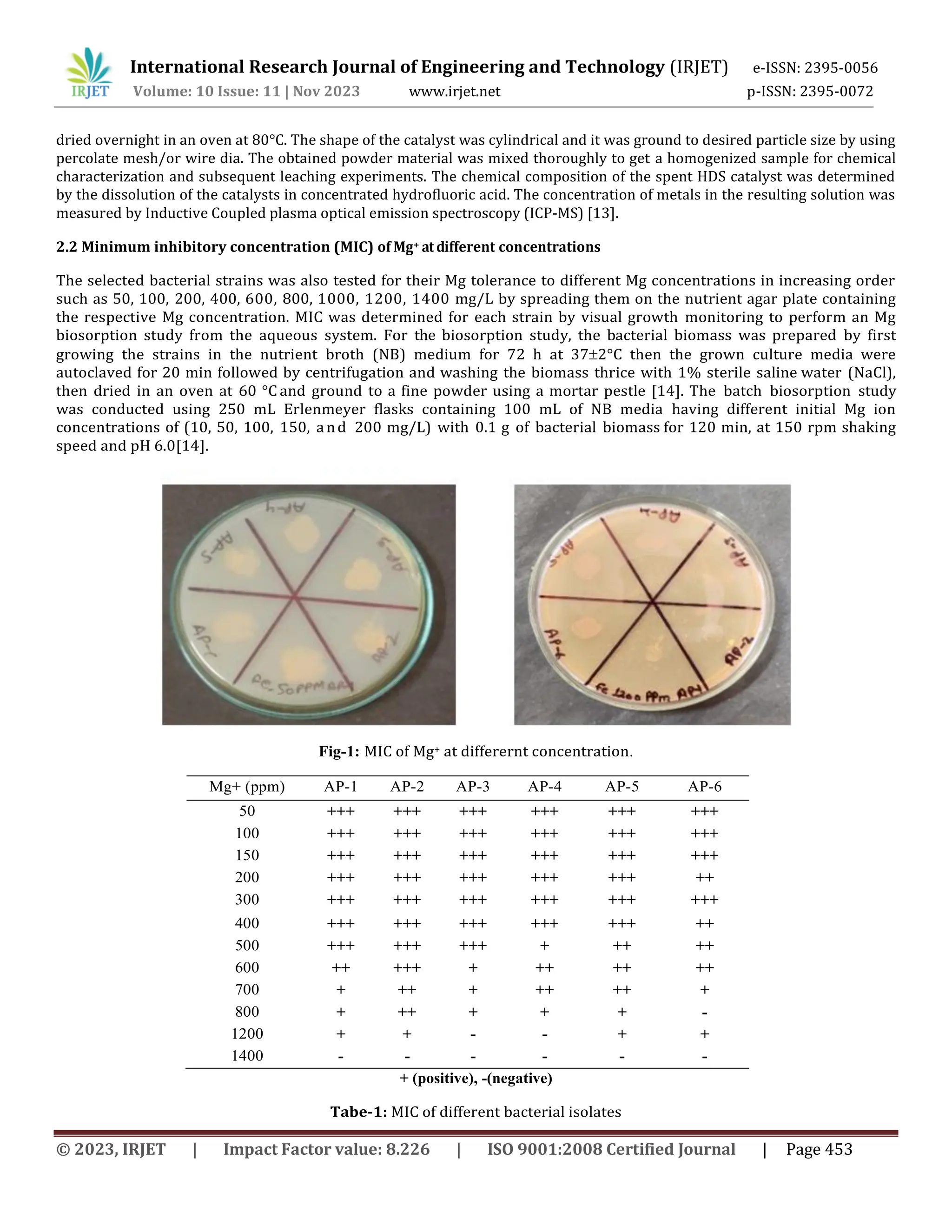 Title - Extraction of Mg from hydrodesulfurization catalyst waste via ...