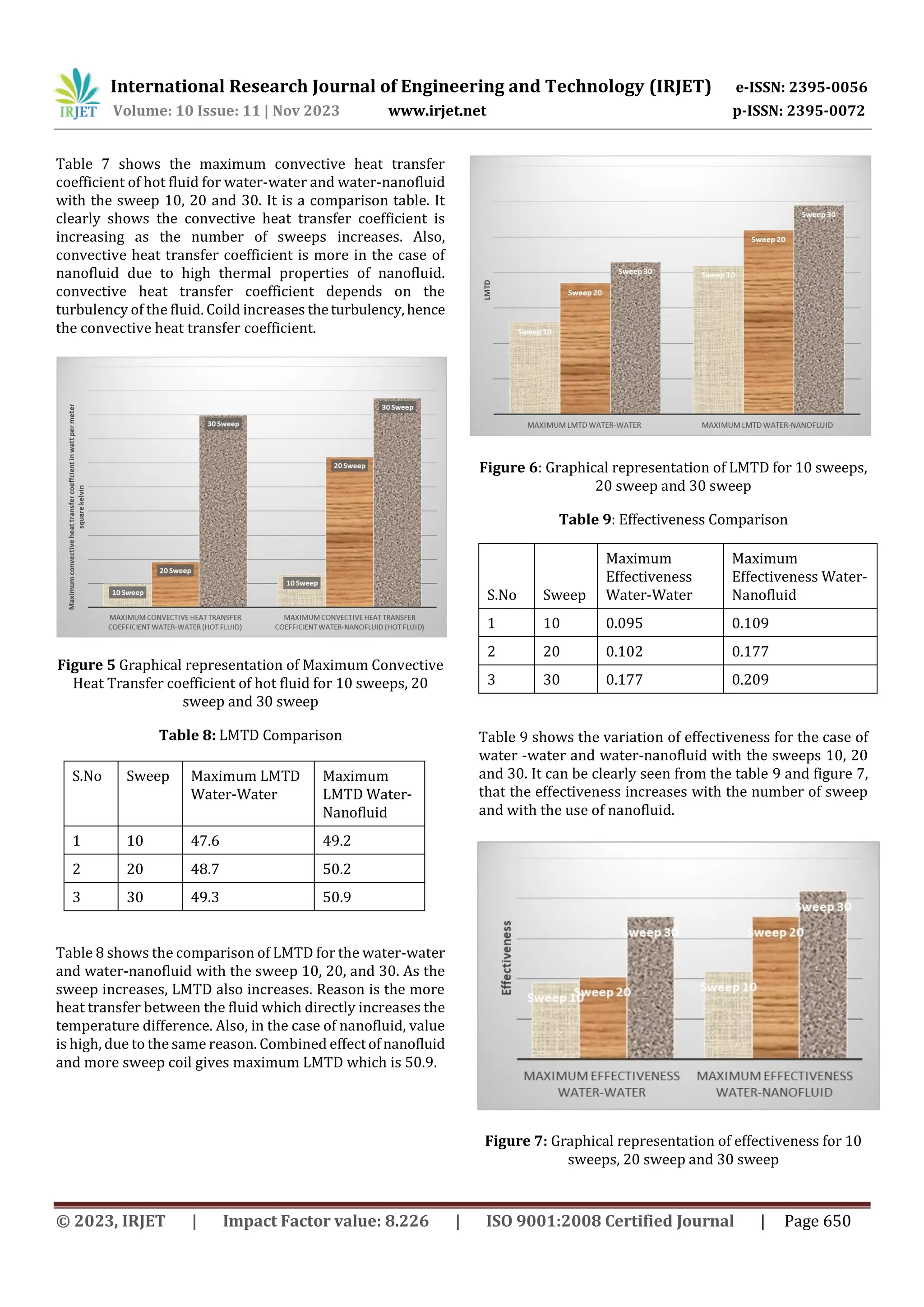 Enhancing Heat Transfer Efficiency: Nanofluid Integration in Diverse Systems and Coiled Heat ...