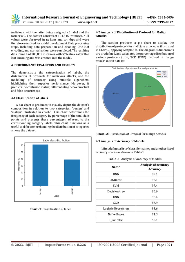Cybersecurity Threat Detection of Anomaly Based DDoS Attack Using Machine Learning | PDF
