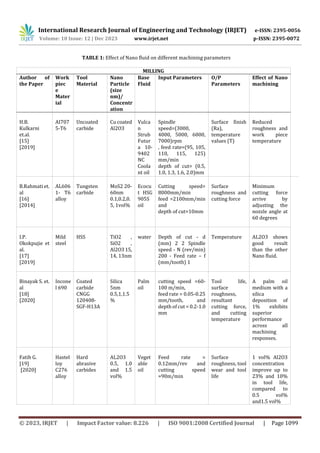 Performance Investigation of minimum quantity lubrication (MQL) Parameters using Nano fluid: A ...