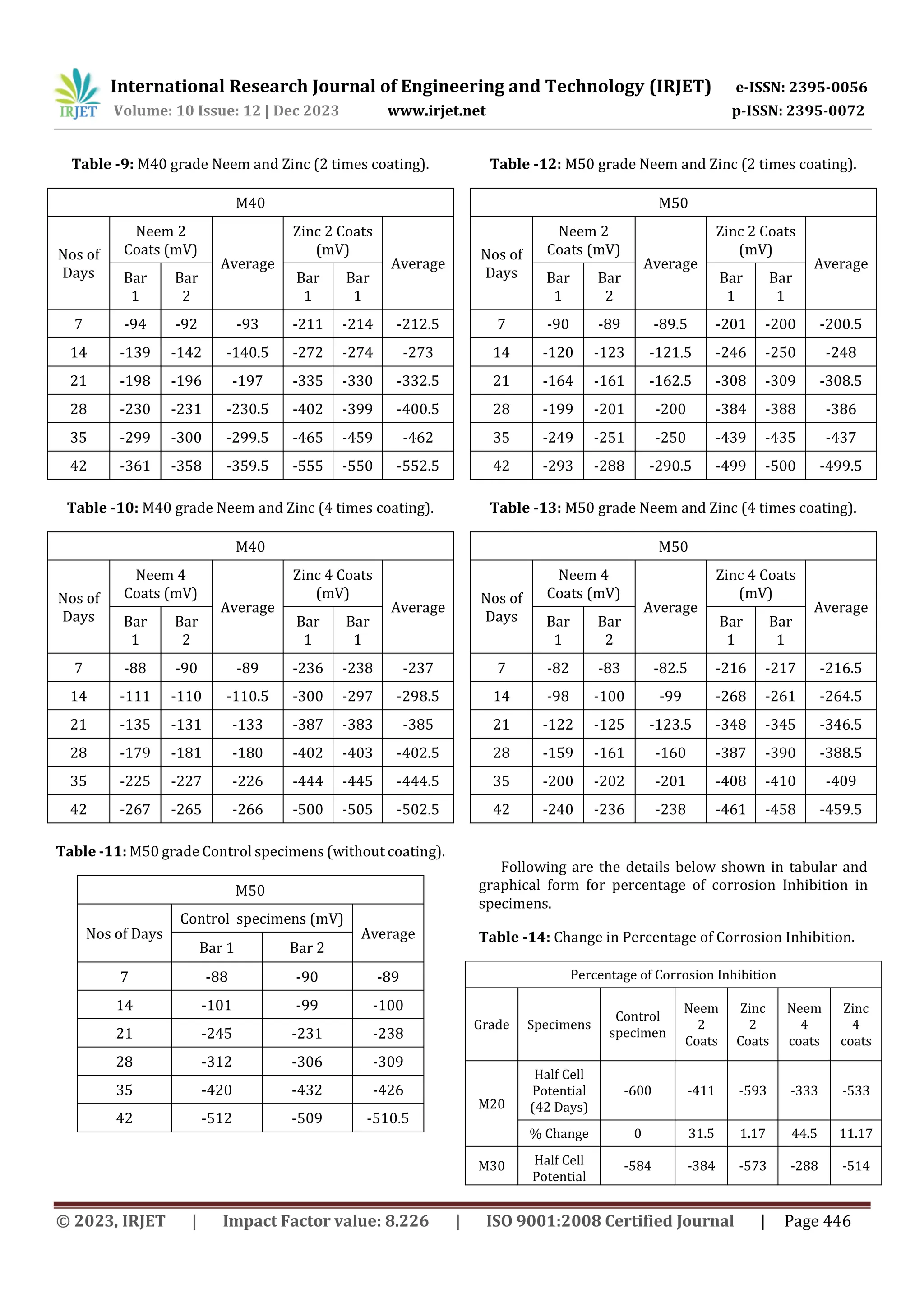 Analysis Of Corrosion Inhibitors On Reinforced Steel For Different ...
