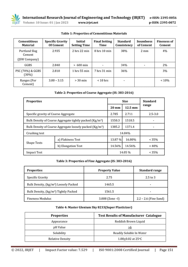Compressive Strength of Different Grades of SCC Mix Using Portland Slag Cement (70%) and GGBS ...